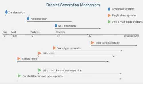 Droplet separation | Hansa Engineering