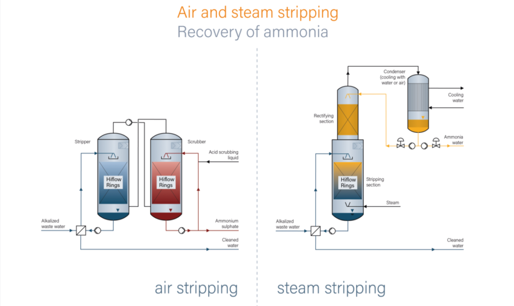 Ammonia stripping | Hansa Engineering